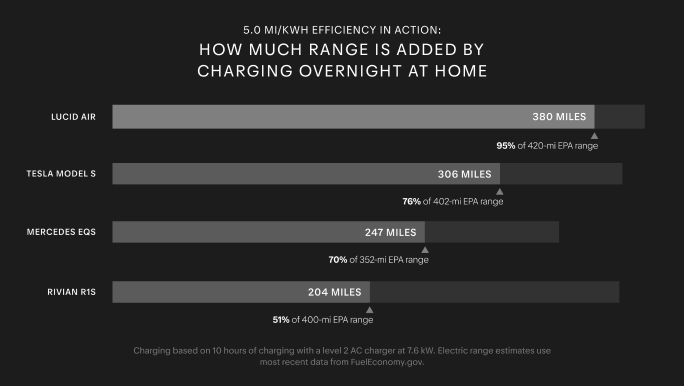 5.0 miles/kWh: Say Hello to the World's Most Efficient Car